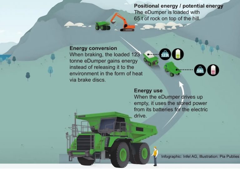The eDumper Dump Truck via Komatsu HB 605-7 - World's Largest EV ...